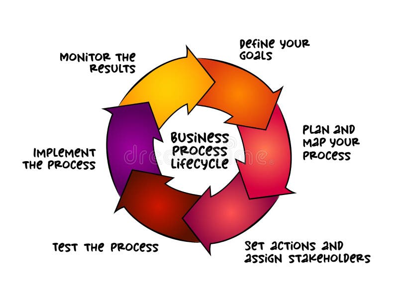 Business Process Lifecycle Mind Map, Business Concept for Presentations ...