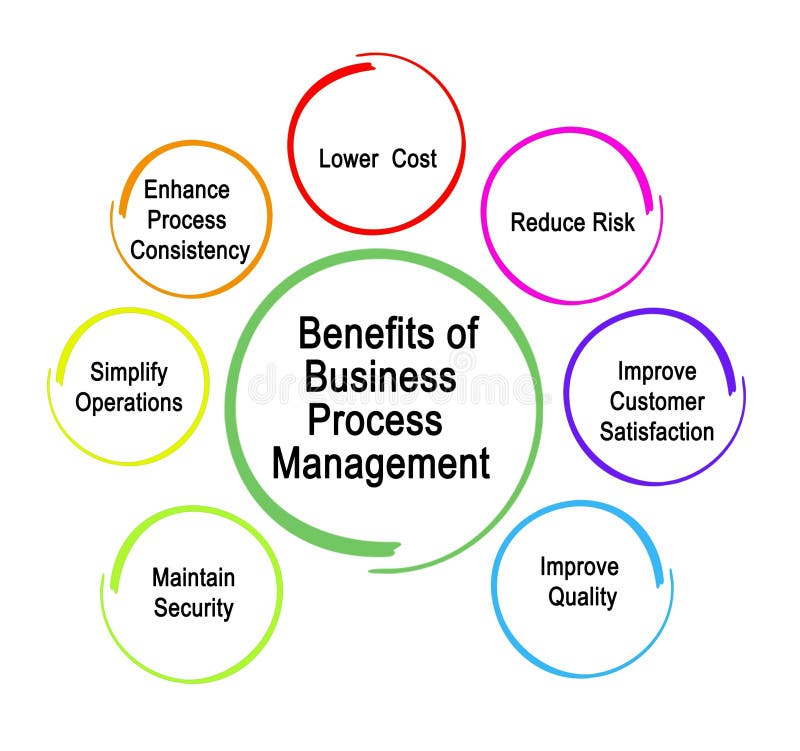 Business Process Reengineering Cycle Stock Illustration - Illustration ...