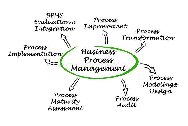 Business Process Reengineering Cycle Stock Illustration - Illustration ...