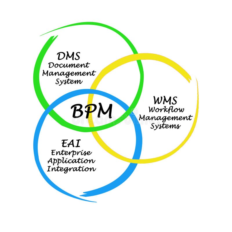 Business Process Reengineering Cycle Stock Illustration - Illustration ...