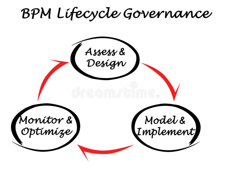 Business Process Reengineering Cycle Stock Illustration - Illustration ...