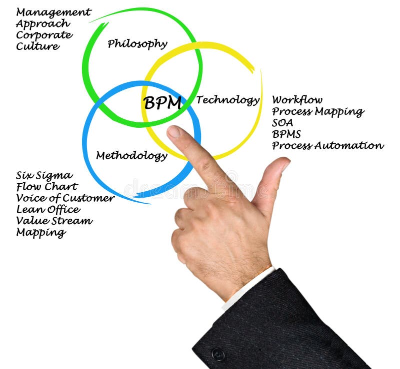 Business Process Management Stock Photo - Image of office, sigma: 105046364