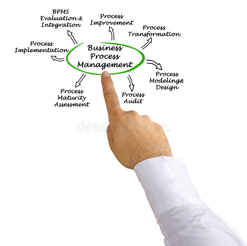Business Process Management Stock Photo - Image of expert, hand: 85630418