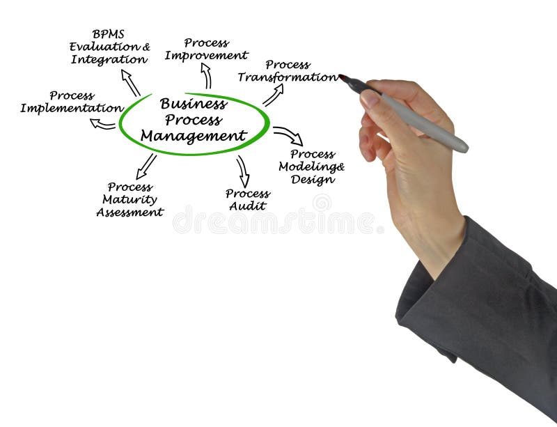 Business Process Reengineering Cycle Stock Illustration - Illustration ...