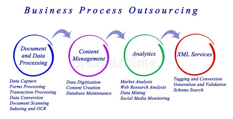BPO outsourcing process stock illustration. Illustration of processes ...
