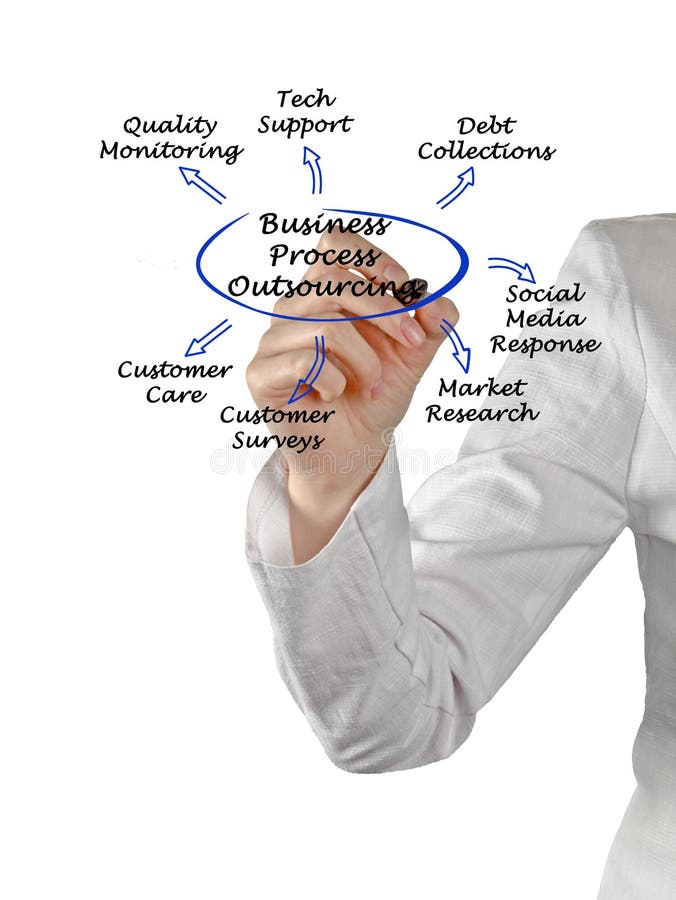 Business Process Outsourcing Stock Image - Image of presentation ...