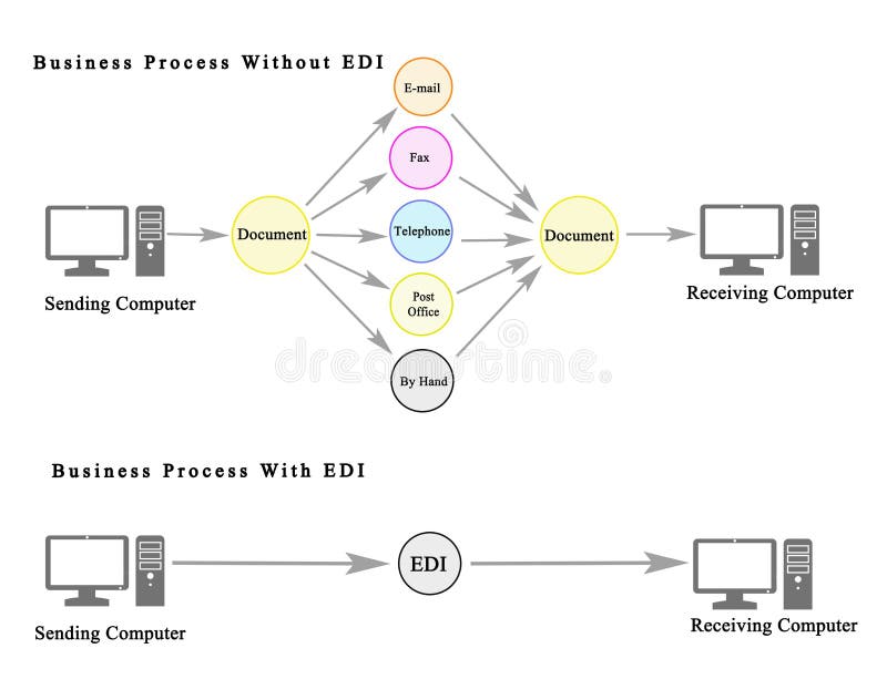 Business Process with and without EDI Stock Illustration - Illustration ...