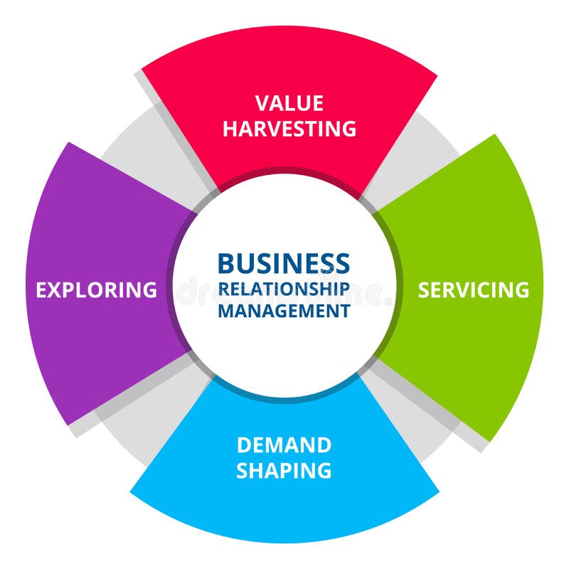 Business Relationship Management Value Harvesting Servicing Demand ...