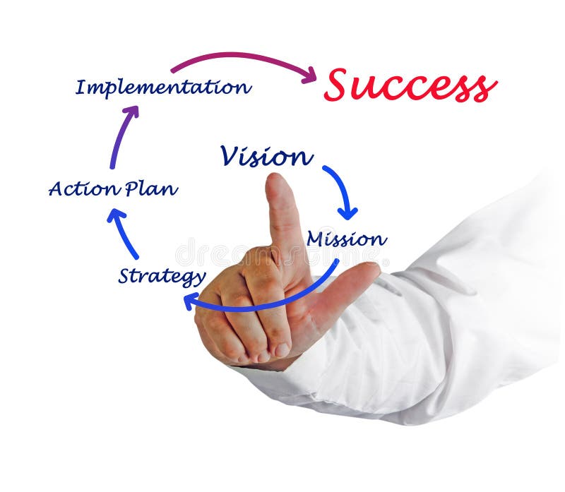 Business success stock image. Image of diagram, implementation - 85738531