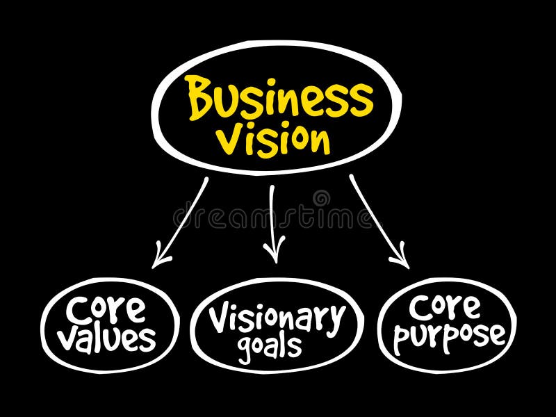 Business vision mind map stock illustration. Illustration of ...