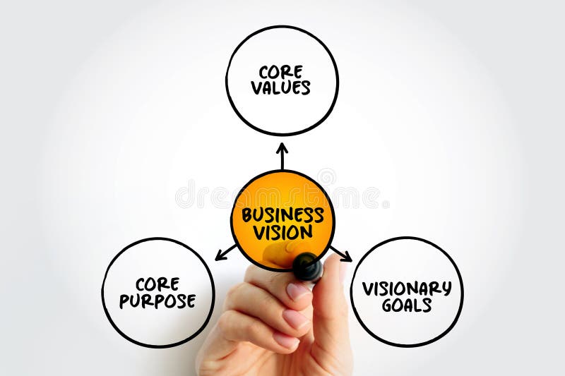 Business Vision Mind Map Concept for Presentations and Reports Stock ...