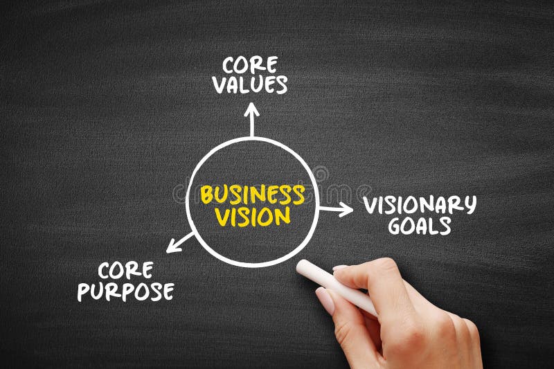 Business Vision Mind Map Concept for Presentations and Reports Stock ...