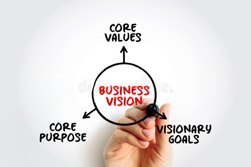 Business Vision Mind Map Concept for Presentations and Reports with ...