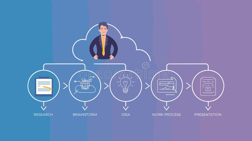 Business Workflow Steps with Research, Brainstorm, Idea, Work Process ...