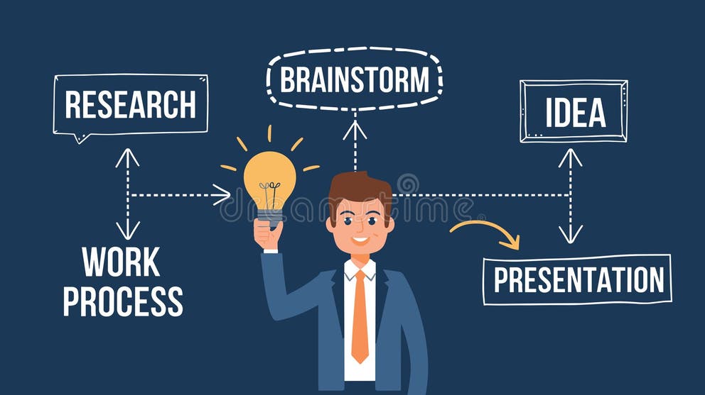 Business Workflow Steps with Research, Brainstorm, Idea, Work Process ...