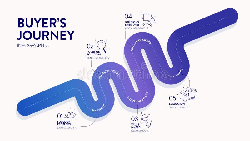 Buyer S Journey Map Infographic Diagram Chart Template with Icon Vector Stock Vector ...