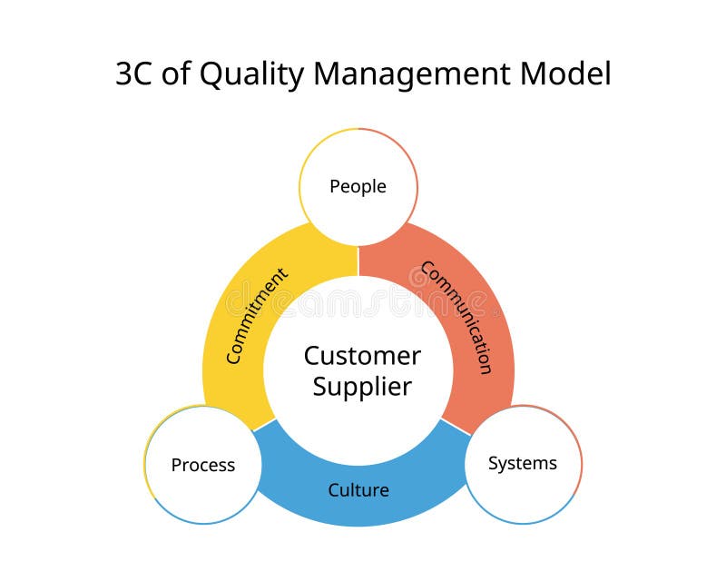 3C of Quality Management Model Stock Vector - Illustration of concept ...