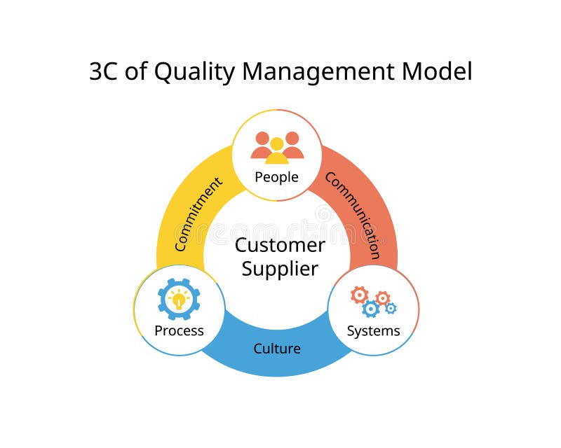 3C of Quality Management Model Stock Vector - Illustration of ...