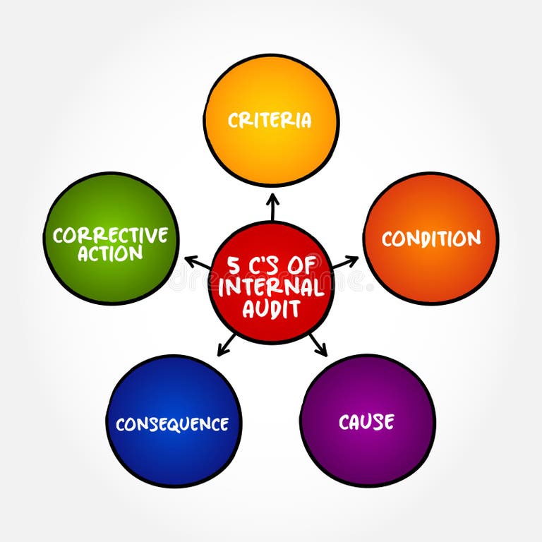 5 C S of Internal Audit, Mind Map Text Concept for Presentations and ...