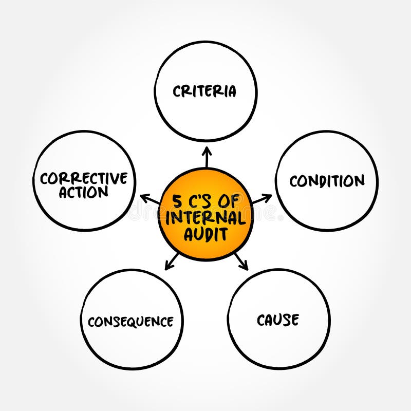 Internal Audit Process Flow Chart, Presentation Background Stock Image ...