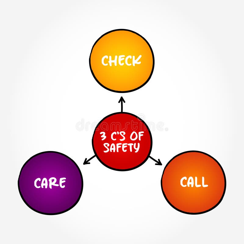 3 C S of Safety Mind Map Text Concept for Presentations and Reports ... 3 C S of Safety Mind Map Text Concept for Presentations and Reports ...