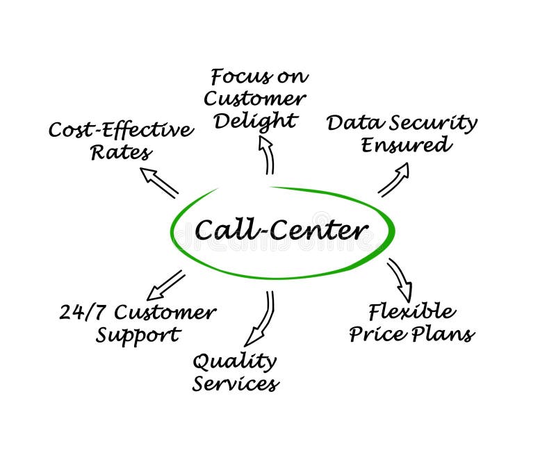 Call-Center stock illustration. Illustration of safety - 85624453