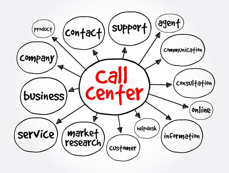 Call Center Mind Map, Business Concept for Presentations and Reports ...