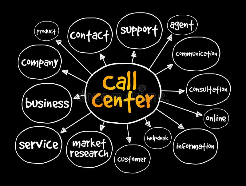 Call Center Mind Map, Business Concept for Presentations and Reports ...