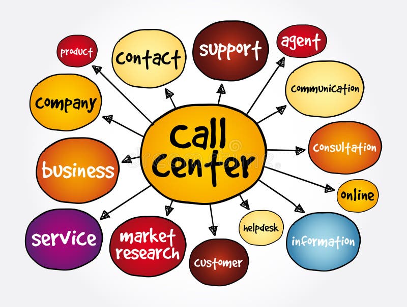 Call Center Mind Map, Business Concept for Presentations and Reports ...