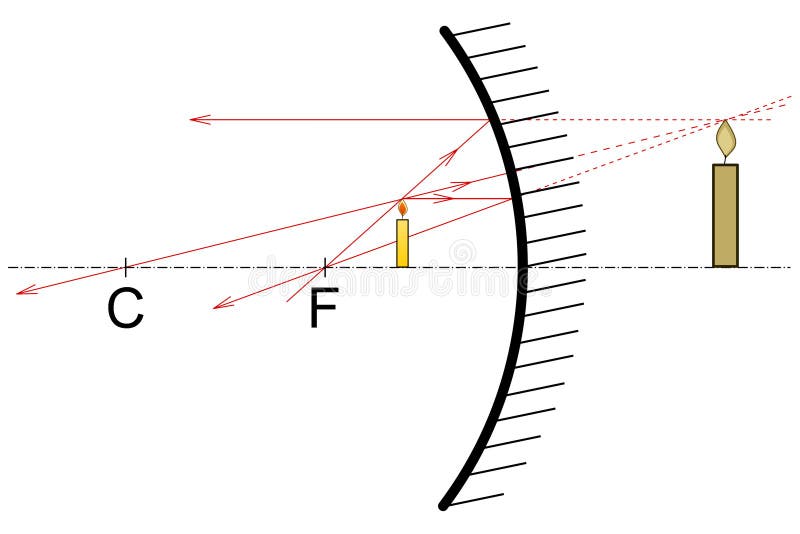 A Candle Standing between the Focus and the Top of a Hollow Mirror and ...