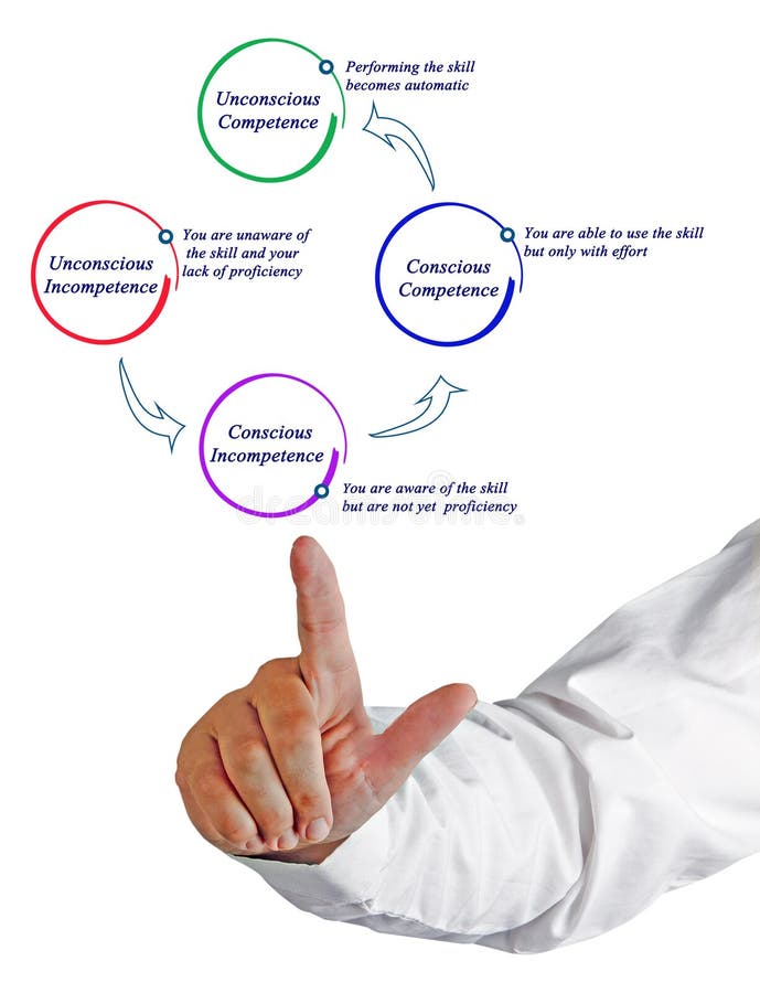 De La Incompetencia Inconsciente a La Competencia Inconsciente Foto de ...