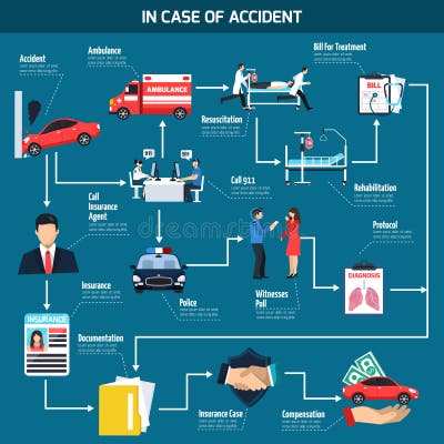Car Accident Flowchart stock vector. Illustration of ambulances - 91788959
