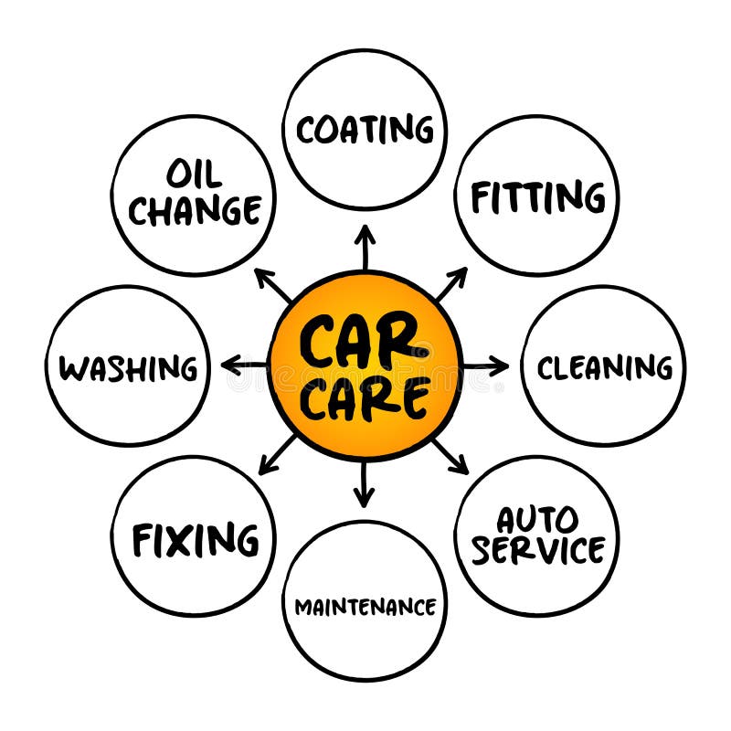 Car Care Mind Map Process, Concept for Presentations and Reports Stock ...