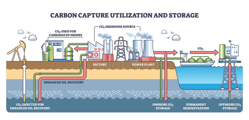 Carbon Capture Process Showing CO2 Capture, Utilization, and Storage ...