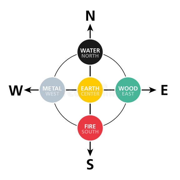 Cardinal Directions, Analogue To the Five Elements, Feng Shui Stock ...