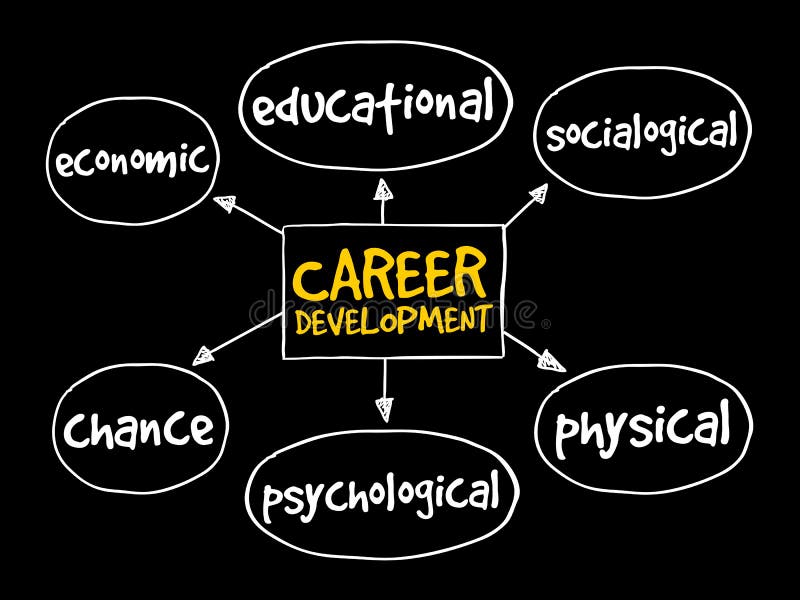 Career Development Mind Map Stock Illustration - Illustration of ...