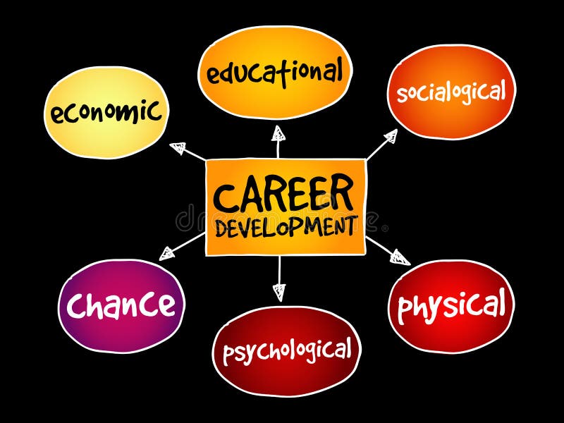 Personal Development Mind Map Stock Illustration - Illustration of ...