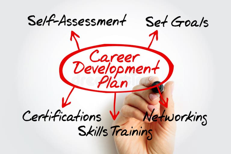 Career Development Plan Diagram Highlighting Essential Steps Including Self-Assessment, Set ...