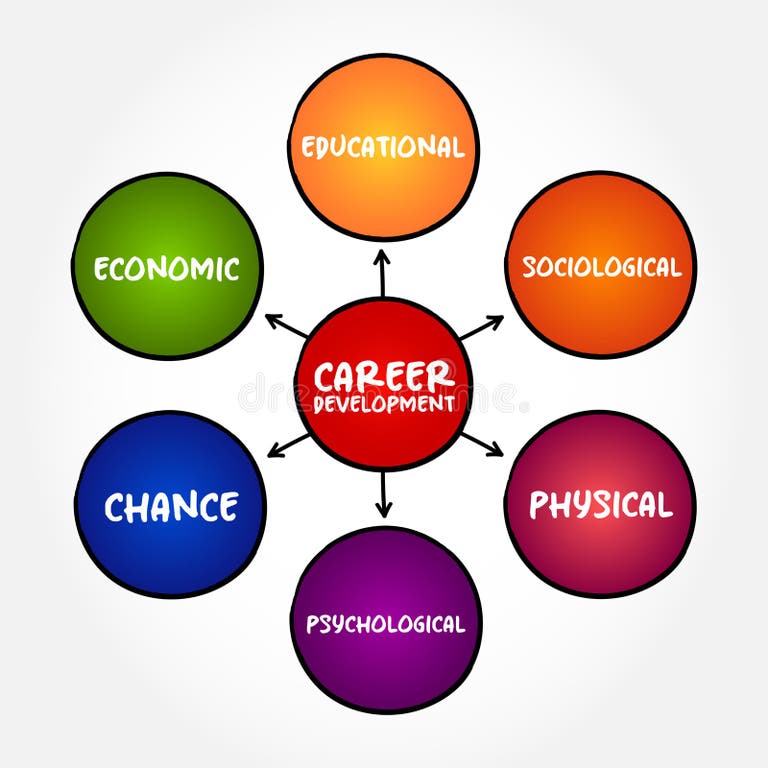 Career Development Refers To the Process an Individual May Undergo To ...