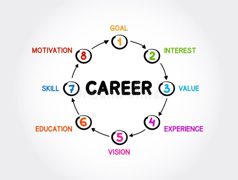 CAREER Mind Map Process, Business Concept for Presentations and Reports ...