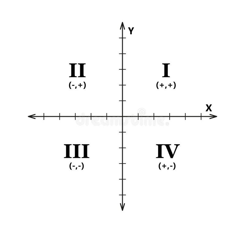 Cartesian Coordinate System in Two Dimensions with Quadrants ...