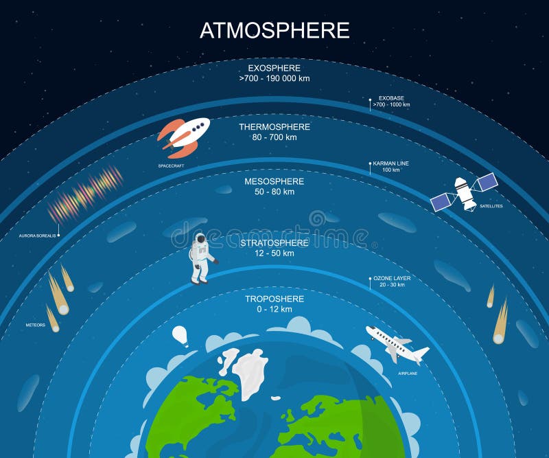 Layers of Earth Atmosphere, Education Infographics Poster. Troposphere ... Layers of Earth Atmosphere, Education Infographics Poster. Troposphere ...