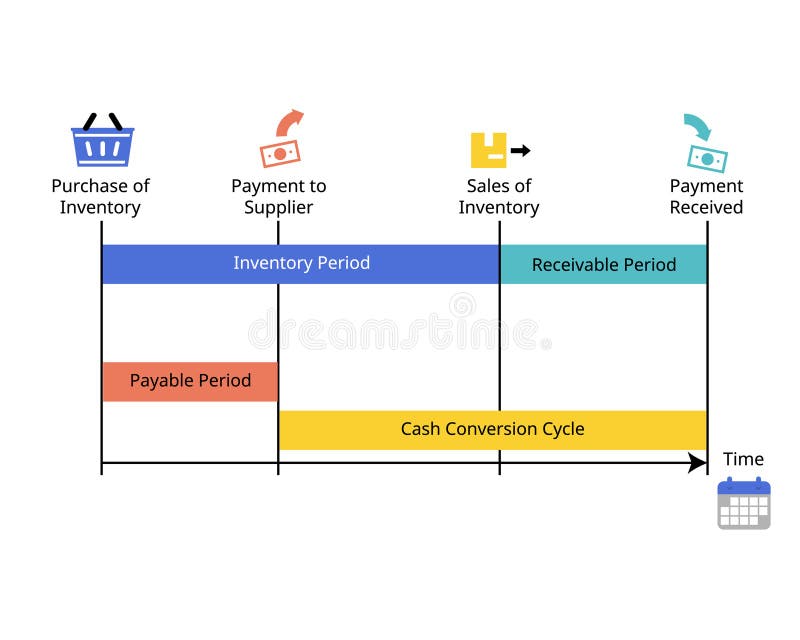 Cash Conversion Cycle and Cash Flow Operating Cycle from Purchasing ... Cash Conversion Cycle and Cash Flow Operating Cycle from Purchasing ...