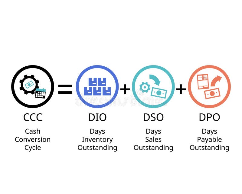 Cash Conversion Cycle Formula for Cash Flow Operating Cycle from ... Cash Conversion Cycle Formula for Cash Flow Operating Cycle from ...