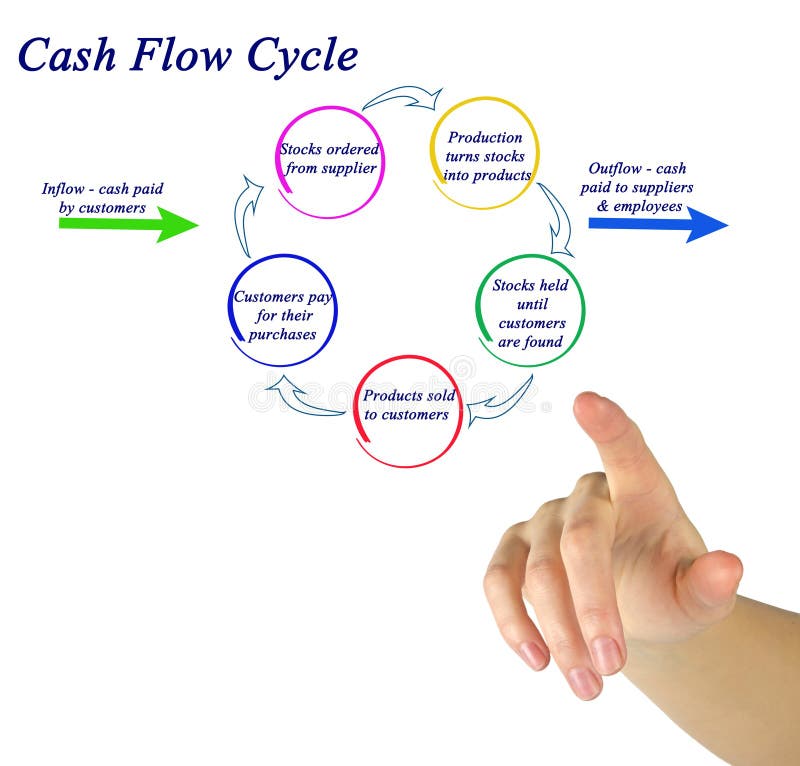 296 Cash Inflow Outflow Stock Photos - Free & Royalty-Free Stock Photos ...