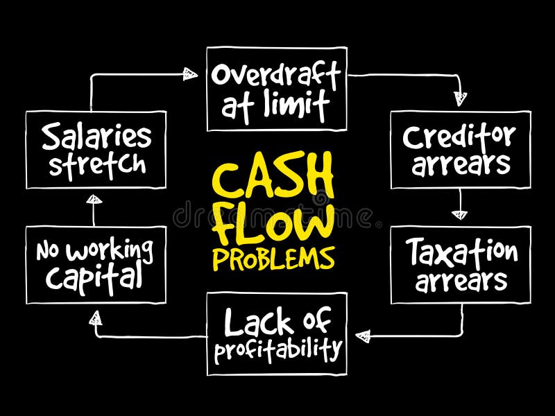 Cash Flow Problems Mind Map Stock Illustration - Illustration of ...