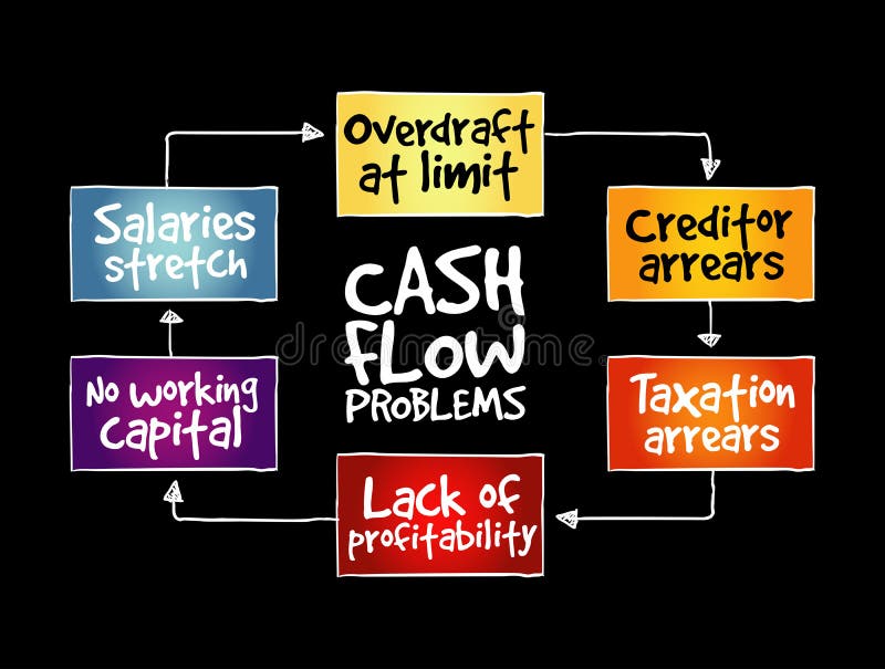 Cash Flow Problems, Strategy Mind Map Stock Illustration - Illustration ...