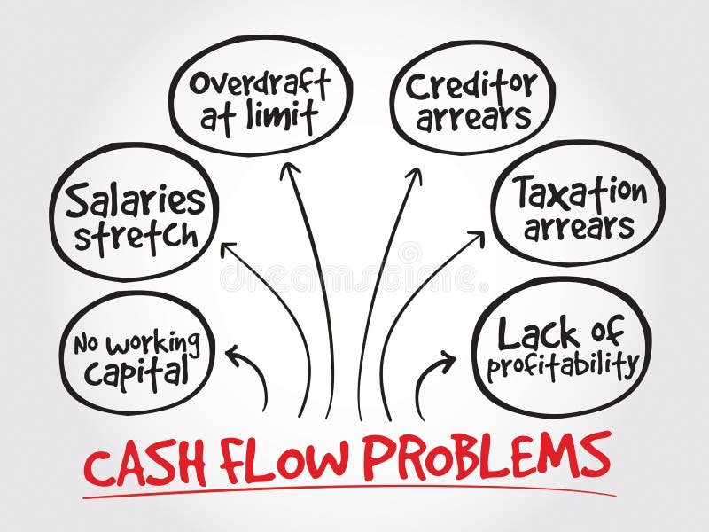 Cash Flow Problems, Strategy Mind Map Stock Illustration - Illustration ...
