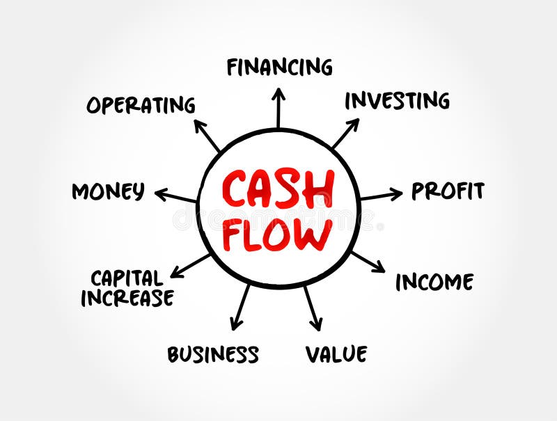 Cash Flow - Real or Virtual Movement of Money, Mind Map Concept for ...