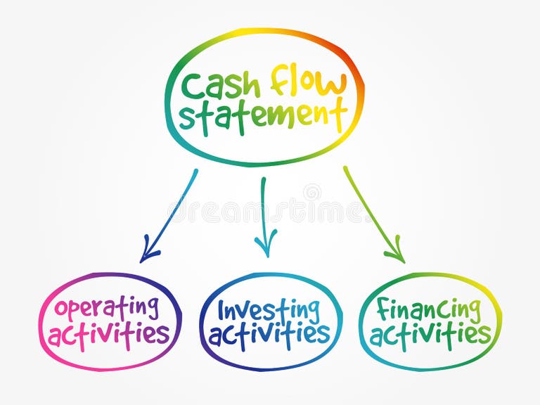 Cash Flow Statement Mind Map Stock Illustration - Illustration of ...